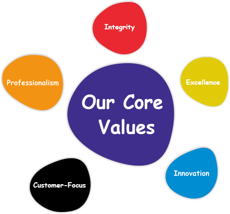 Values & Culture – Nicon Insurance Limited